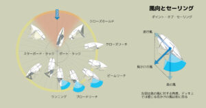 ウインド・アビーム【wind abeam】 | Web版 ヨット／モーターボート用語集