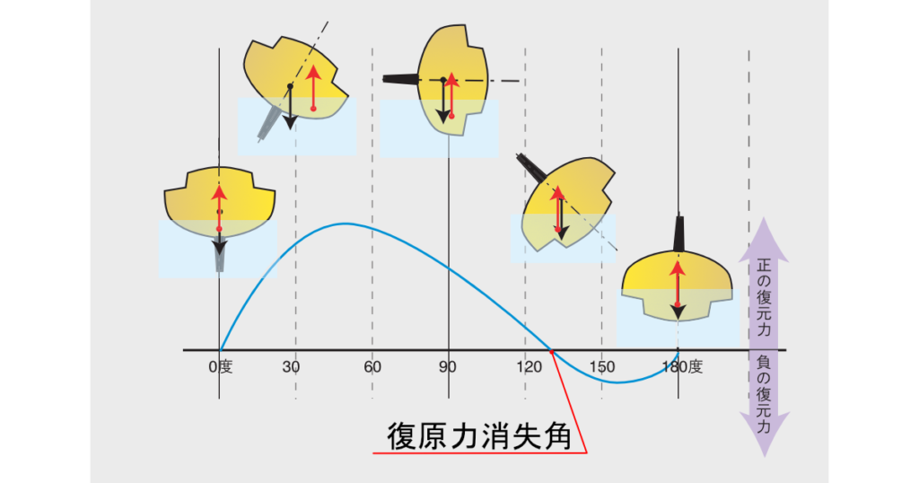 ふくげんりょくきょくせん【復原力曲線、stability curve, righting moment curve】 | Web版 ヨット ...